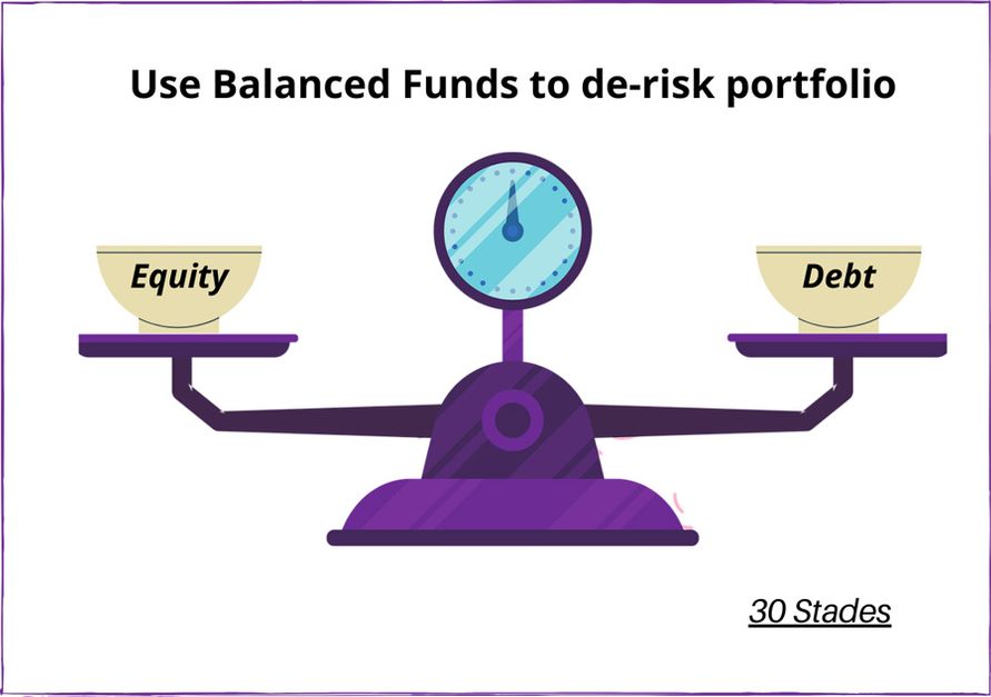 Time to invest in Balanced Mutual Funds after a year of windfall from ...